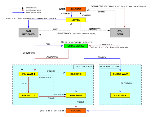 TCP state diagram, TCP connection establishment and connection ...